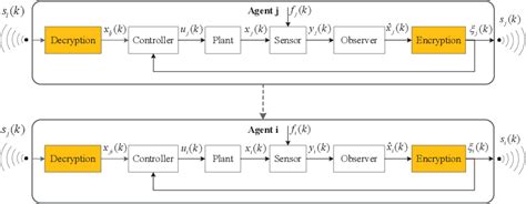 Figure 2 From Fault Tolerant Consensus Control For Multiagent Systems