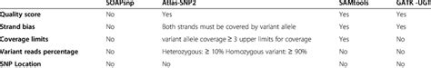 Criteria For Calling A Snp In Each Of The Four Algorithms Download Table