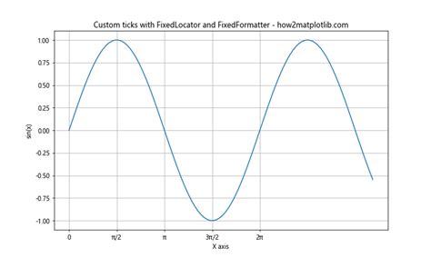 Matplotlib中的tticks函数:轻松定制坐标轴刻度极客笔记 Matplotlib中的tticks函数:轻松定制坐标轴刻度极客笔记