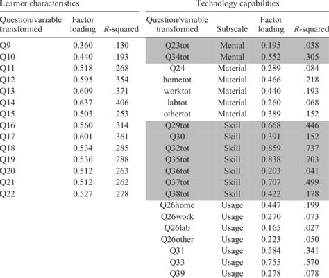 CFA Factor Loadings For Five Factor Model Download Table