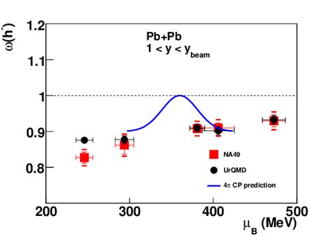 Color Online Scaled Variance ωh − Of The Multiplicity Distribution Download Scientific