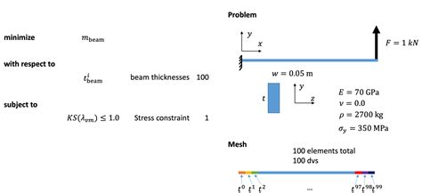 Beam Optimization With Mphys — Tacs Documentation