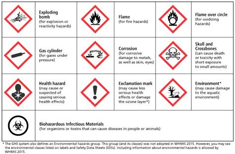 Reactive Whmis Symbols