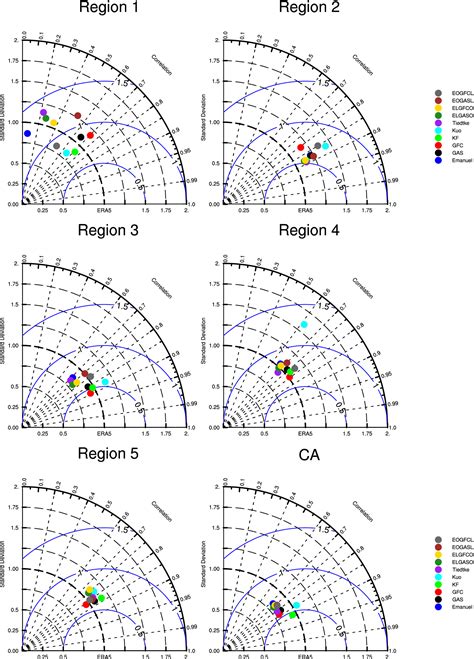 Possible Influence Of The Convection Schemes In Regional Climate Model Regcm4 6 For Climate