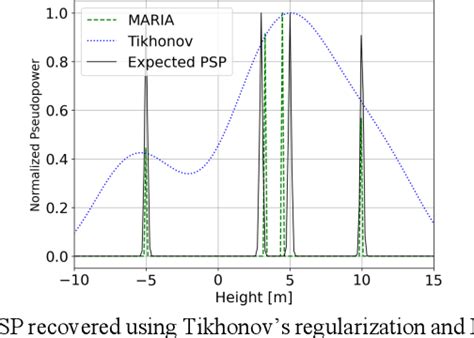 Figure 3 From Regularization Parameter Selection Via L Curve And Θ