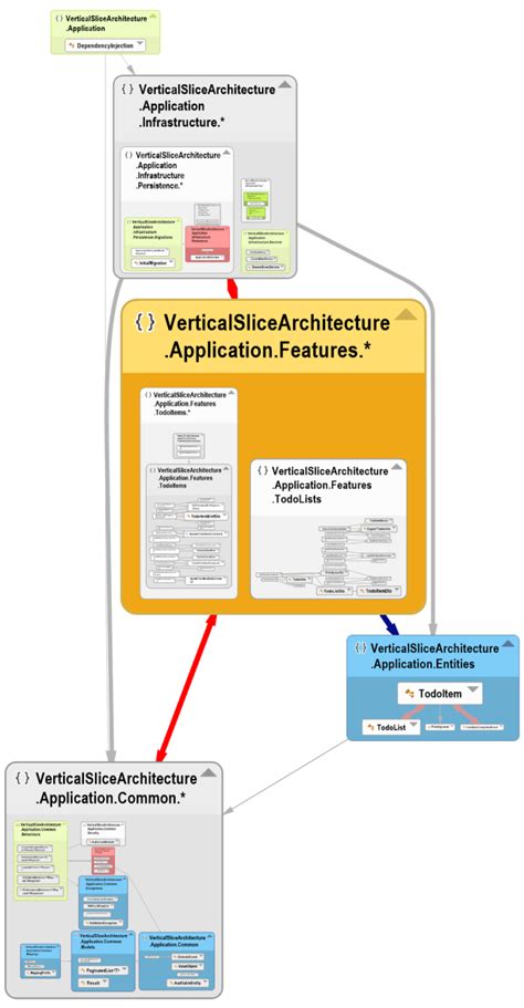 Vertical Slice Architecture In Aspnet Core Ndepend Blog