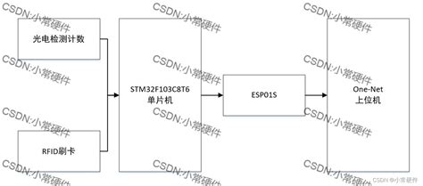 基于stm32单片机的rfid和云平台仓库管理系统 基于stm32智能仓库管理系统 csdn博客