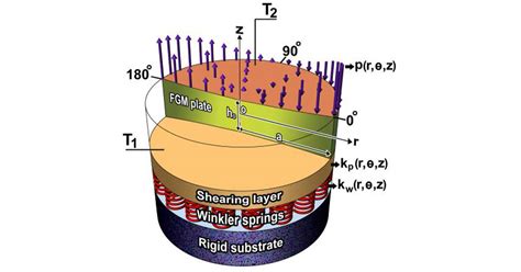 Thermo Elastic Analysis Of Non Uniform Functionally Graded Circular Plate Resting On Gradient