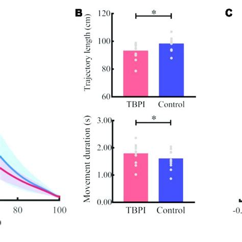 Mean And Standard Deviation Of The Tbpi And Control Groups Per Initial