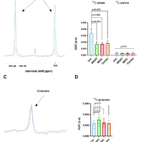 Pdf Combined Hp 13c Pyruvate And 13c Glucose Fluxomic As A Potential Marker Of Response To