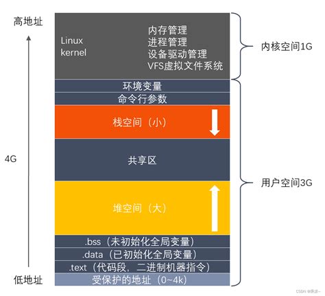 基础知识学习 牛客网c面试宝典(二)cc基础之c内存 Csdn博客 基础知识学习 牛客网c面试宝典(二)cc基础之c内存 Csdn博客