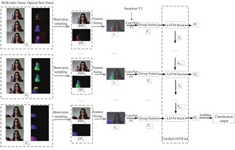 Dynamic Hand Gesture Recognition Based On Short Term Sampling Neural Networks