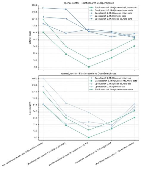 Elasticsearch Vs Opensearch Vector Search Performance Comparison — Search Labs
