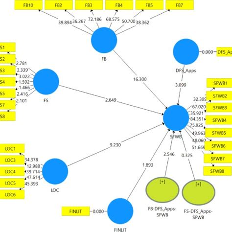 Structural Model Relationship Analysis Moderator 2 Dfsuse