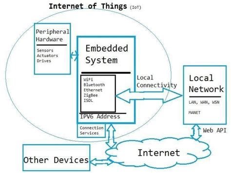 Figure 1 From Implementation Of Embedded System Based Raspberry Pi For