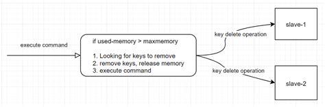 Redis Notes Cache Modes And Memory Management From Zen To Code