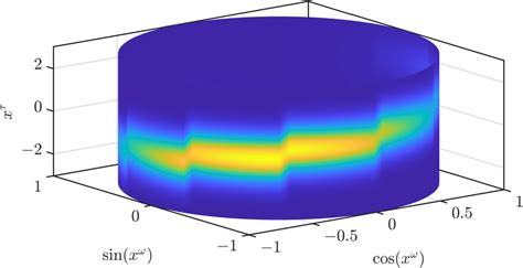 Continuous Density Based On A Trigonometric Polynomial For The Periodic Download Scientific