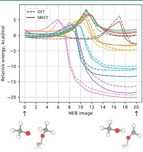 Figure 8 From Transferable Machine Learning Interatomic Potential For