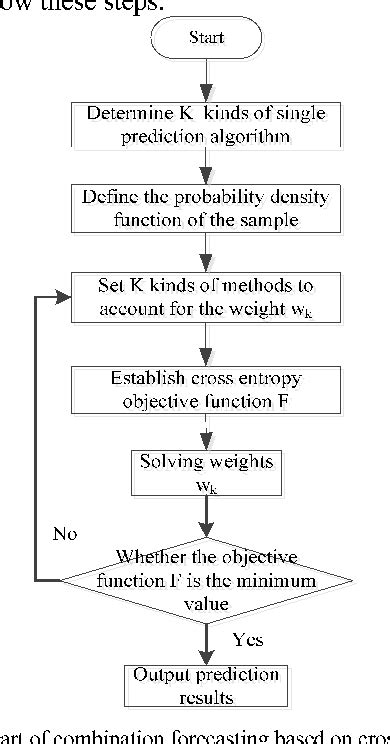 Figure 1 From Application Of Cross Entropy Algorithm In Combination