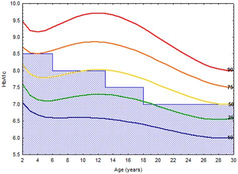 HbA C Distribution Curves On The Background Of The ADA Age Specific Download Scientific Diagram