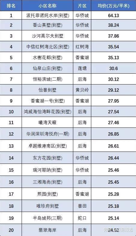 深圳最贵小区排名深圳湾1号竟然没登榜首 知乎