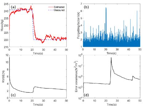 Experimental Results Of Vehicle Mass Estimation A Estimated Vehicle Download Scientific