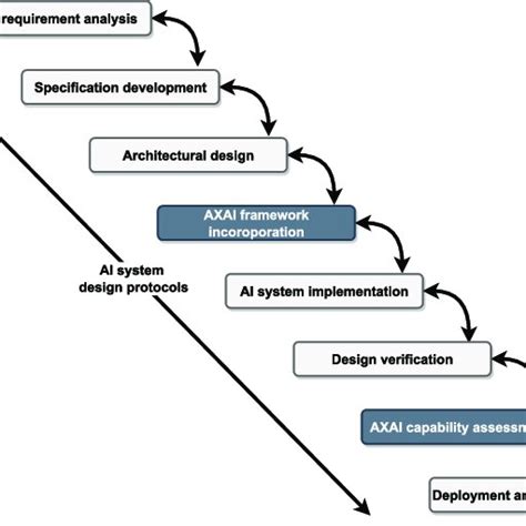 Mapping The Process Of Incorporating The Axai Capability Onto A Typical Download Scientific