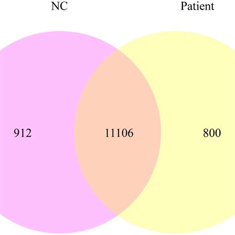 The Co Expression Venn Diagram Shows The Number Of Genes That Are