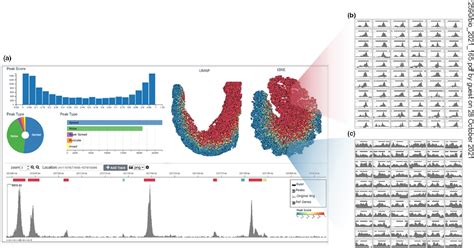 figure 2 from understanding large and complex biological data sets using visualization