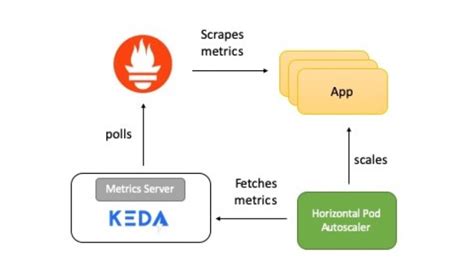 ⛳️ 🎭 🕺🏼 Autoscaling Kubernetes Applications With Prometheus And Keda 👩🏿