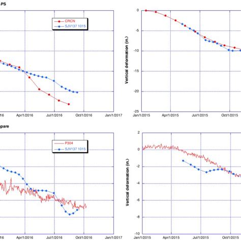 Selected Comparisons Of Gps Vertical Time Series And Insar Time Series