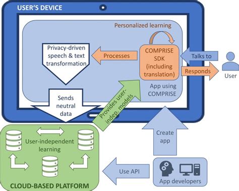 Working towards the next generation of voice interaction interfaces ΑΙhub
