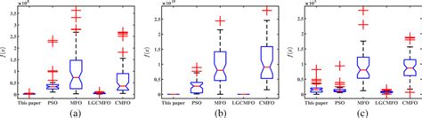 50 Dimension Simple Multimodal Function Box Plot Download Scientific