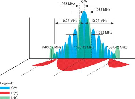 Spread Spectrum And Code Modulation Of L1 GPS Carrier GEOG 862 GPS