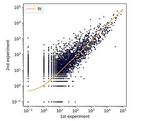 Python Linear Fit On Log Log Plot Isnt Linear Stack Overflow