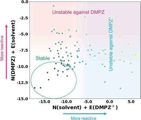Reactivity Map Showing N E Values Ie Log 10 K Reaction Values Download Scientific
