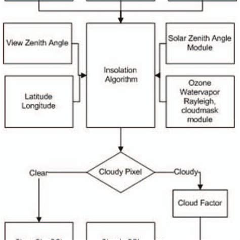 Characteristics Of Geostationary Satellite Download Table