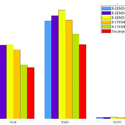 Performance Comparison Of Different Models For Wti Crude Oil Price