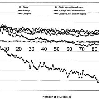 Hierarchical Single And Average Linkage Clustering Results Scored Download Scientific Diagram