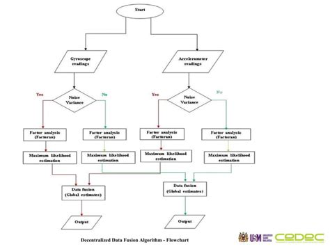 Decentralized Data Fusion Algorithm Using Factor Analysis Model Ppt