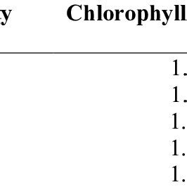 Stomata Density Chlorophyll Content And Leaf Colour Of Soybean Download Scientific Diagram