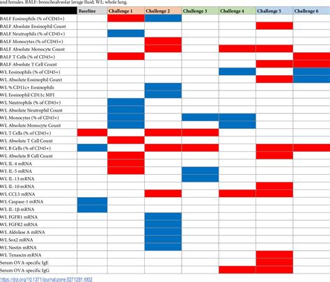 Table 2 From Sex Differences In A Murine Model Of Asthma Are Time And Tissue Compartment