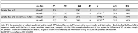 Comparison Of Regression Models Download Table