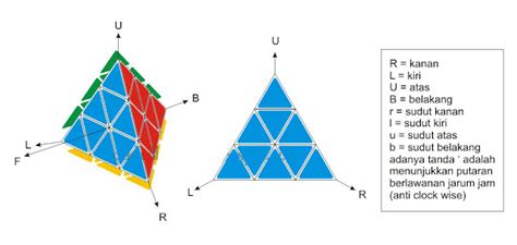 Tutorial Rubik Pyraminx Metode Layer By Layer Tingkat Dasar