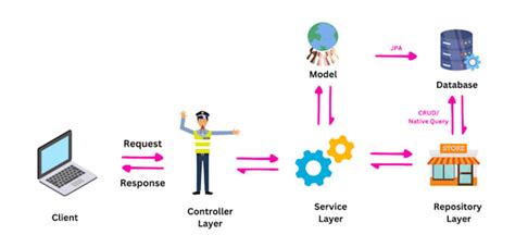Develop Robust Java Spring Boot Rest Apis And Microservices By Indermohan13 Fiverr