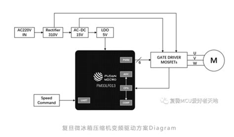 Fudan 复旦微电子 Mcu 电机应用 基于fm33lf013的冰箱压缩机变频方案 大大通简体站