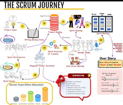 Akshay Gurnani On Linkedin Scrummaster Agile Scrum Development