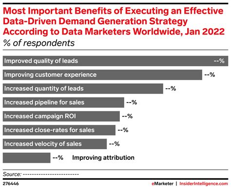 Most Important Benefits Of Executing An Effective Data Driven Demand Generation Strategy