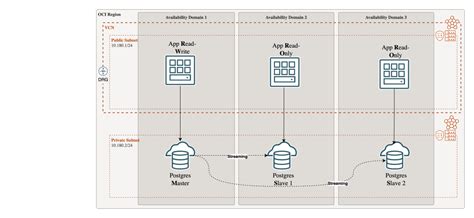 Postgresql 14 Streaming Replication On Oracle Cloud Infrastructure Oci