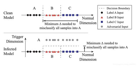 针对后门攻击的防御手段之neural cleanse neural cleanse防御方法 csdn博客